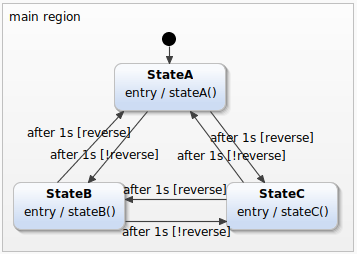 Swift Code Generation with YAKINDU Statechart Tools